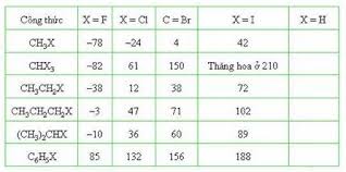 Dẫn xuất halogen của hiđrocacbon
